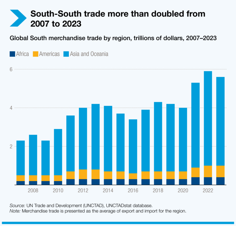 The reshaping of global trade: How developing countries can strategize ...